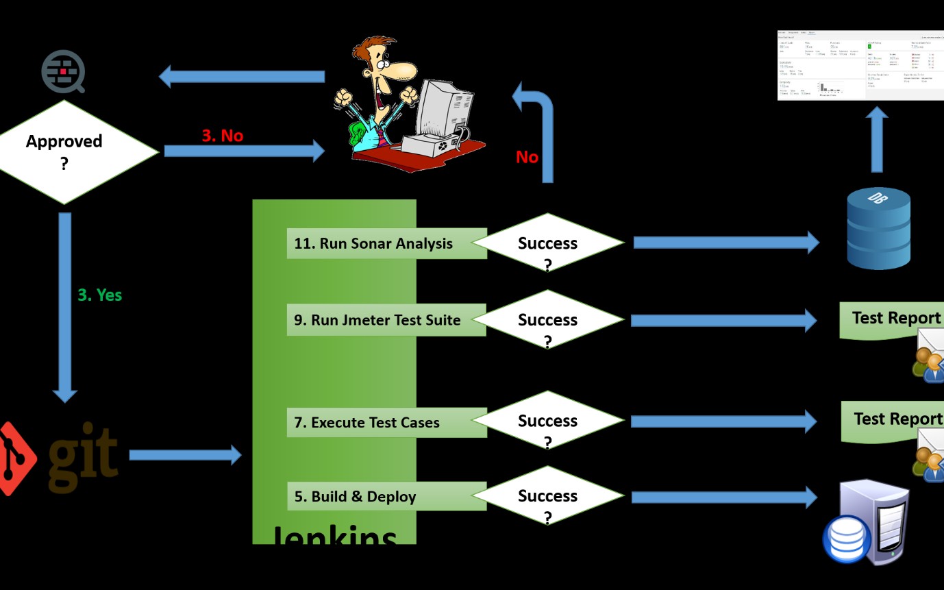 Continuous Code Reviews & Quality Releases - DZone Agile