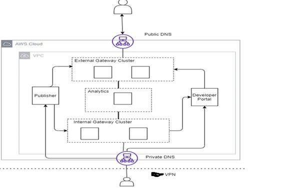Wso2 Apis External Vs Internal Gateway Implementation Dzone Integration