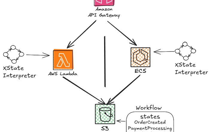 Using XState for Backend Workflows on AWS