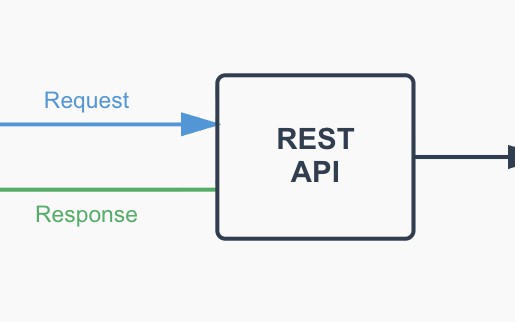 Automating REST Interface Generation