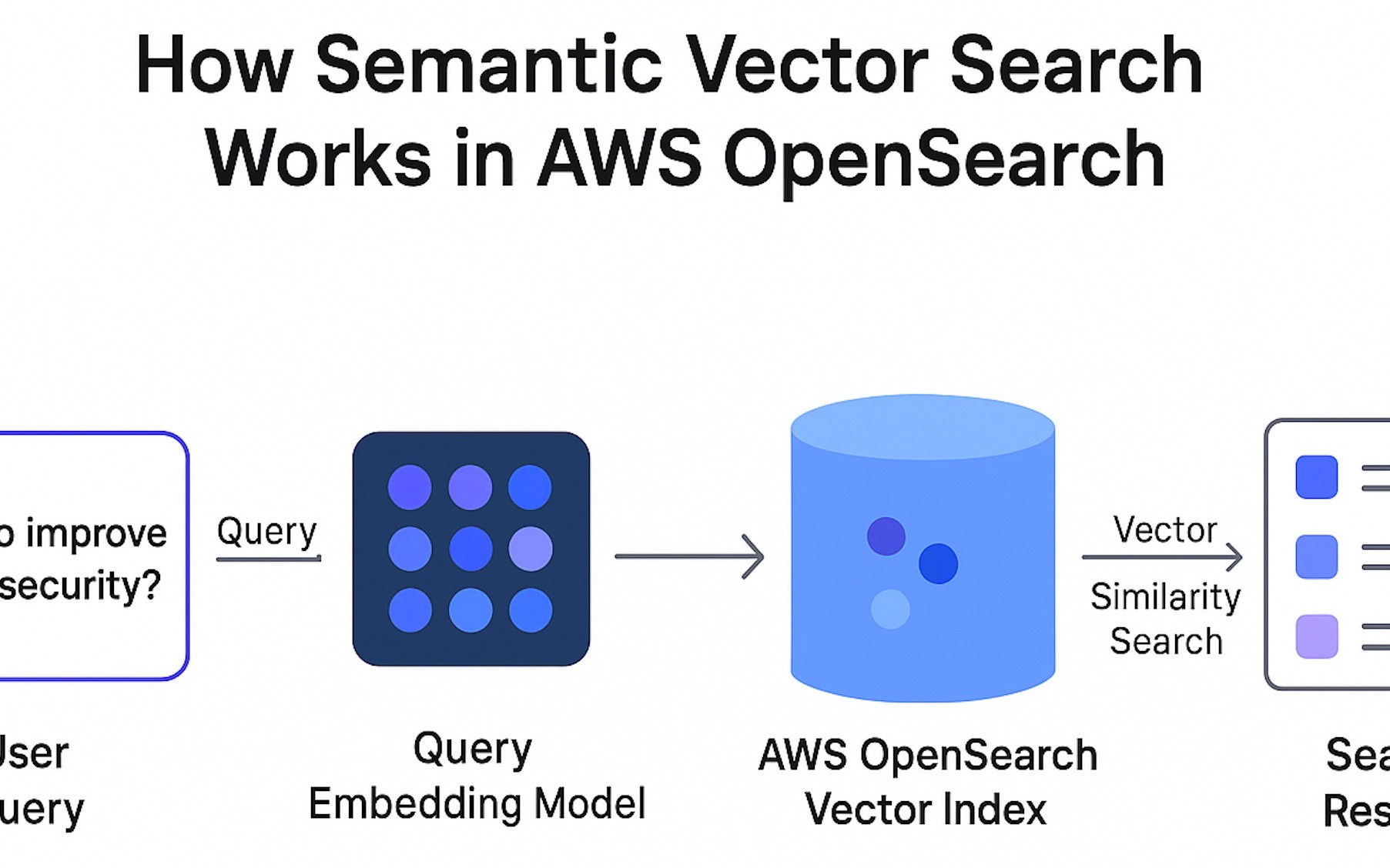 Modernizing Enterprise Search with Vector Databases