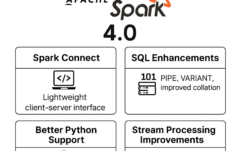 Apache Spark 4.0: What’s New for Data Engineers and ML Devs