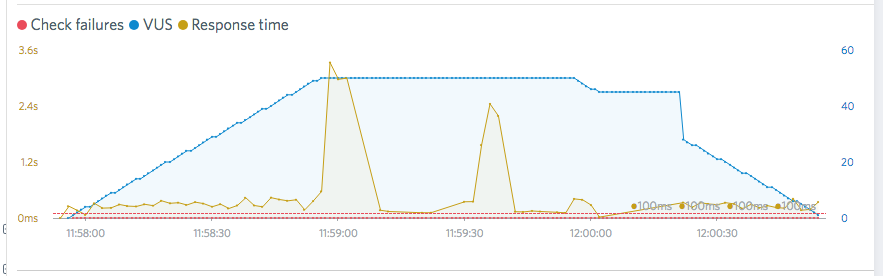 3 Phases of a Successful Performance Testing Methodology