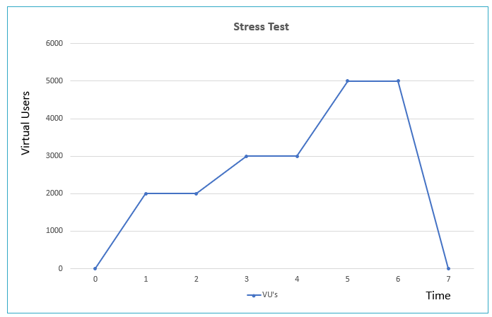3 Phases of a Successful Performance Testing Methodology