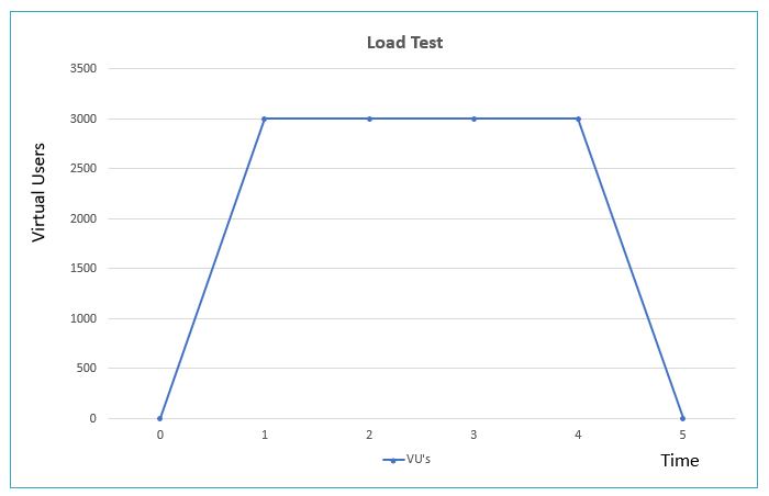 3 Phases of a Successful Performance Testing Methodology