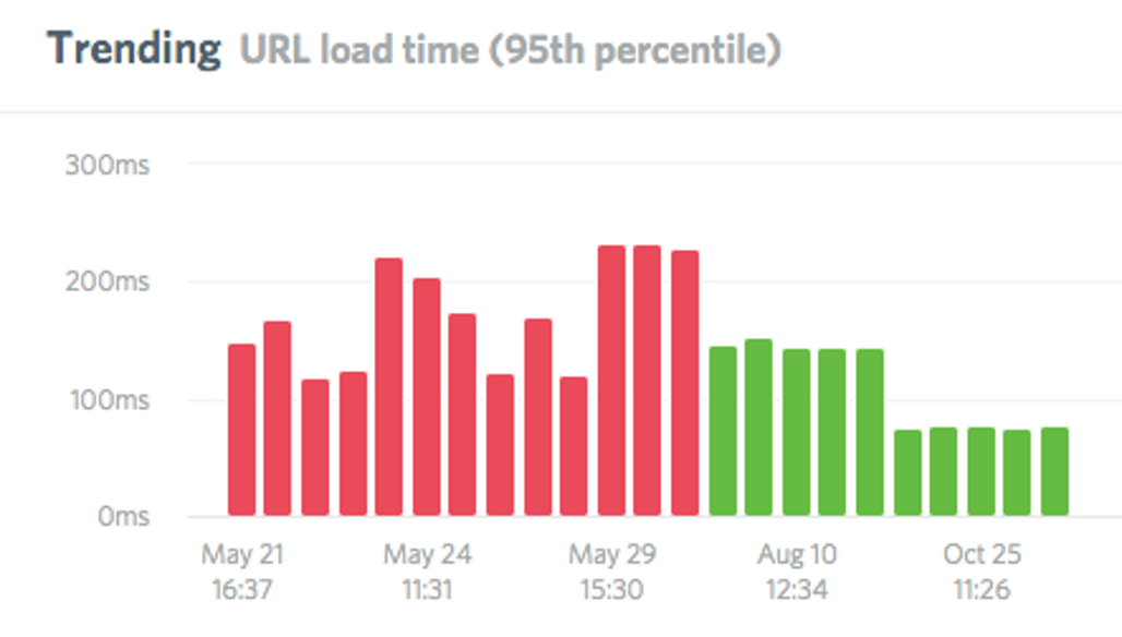 3 Phases of a Successful Performance Testing Methodology