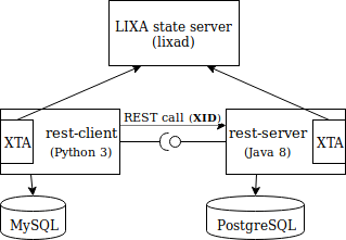 Microservices and Distributed Transactions
