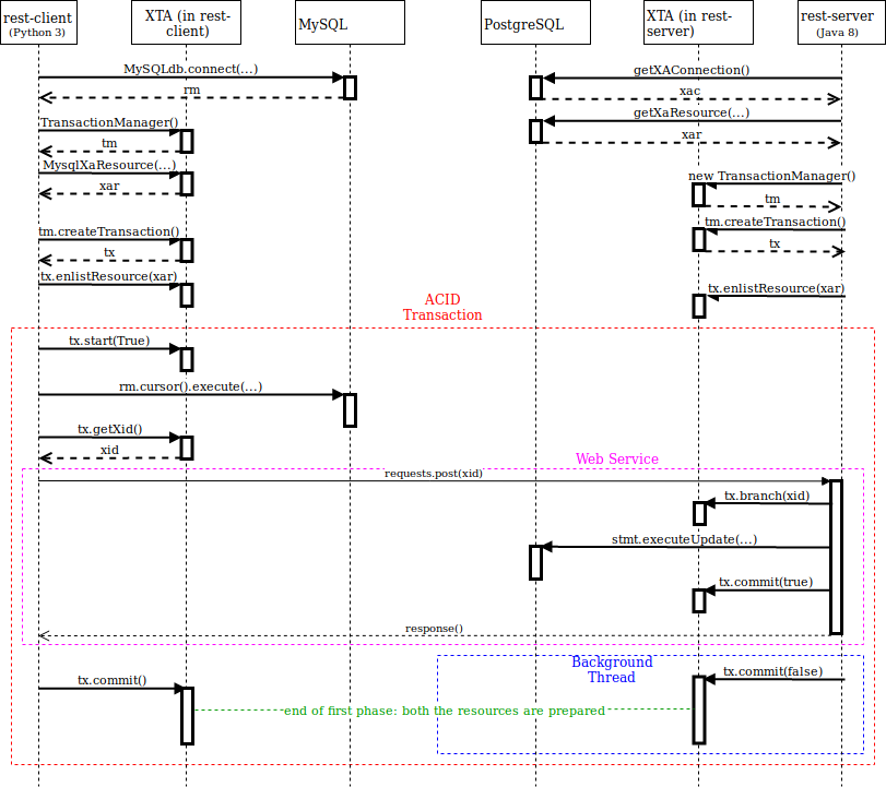 Microservices and Distributed Transactions
