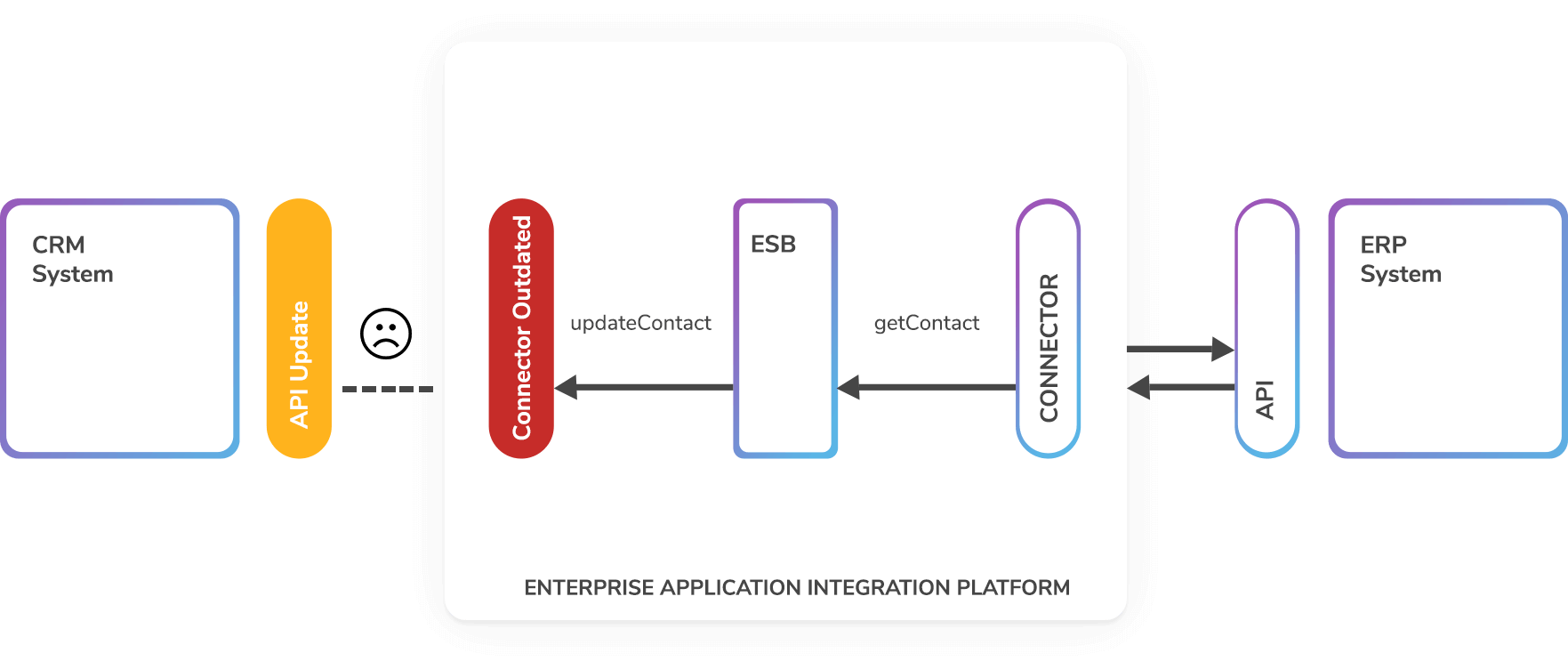 Why Api Schemas Are Better Than Connectors For Integration 8491