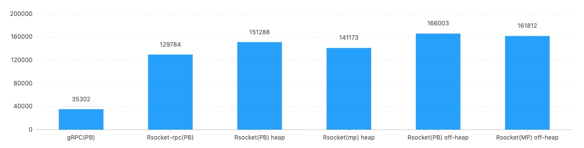 RSocket vs. gRPC Benchmark