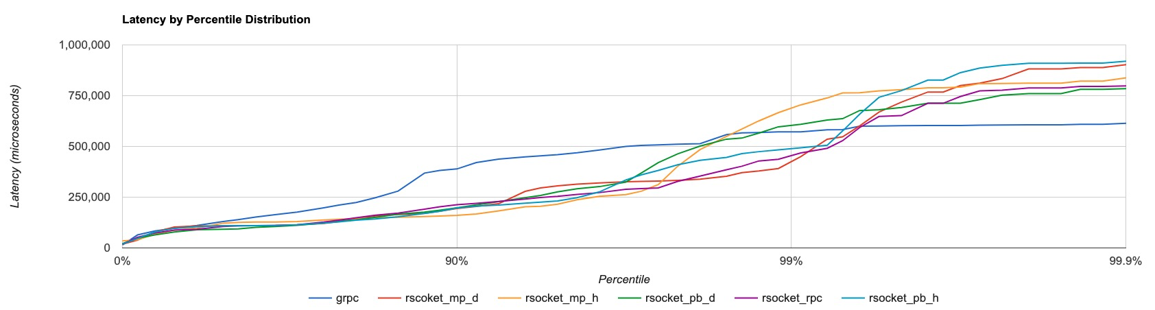 RSocket vs. gRPC Benchmark