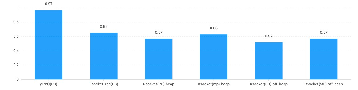 RSocket vs. gRPC Benchmark
