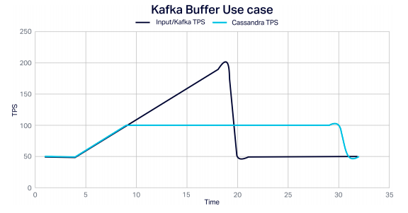 Building A Real Time Anomaly Detection Experiment With Kafka And Cassandra