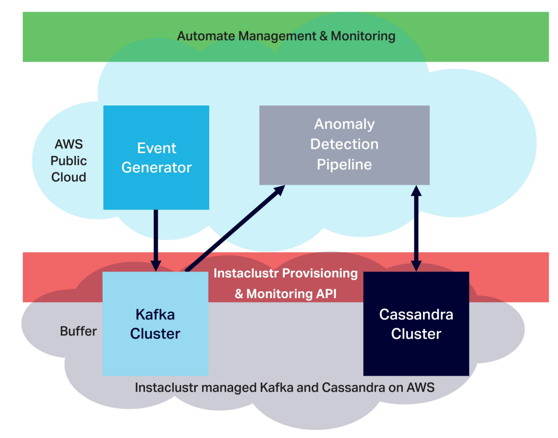 Building A Real Time Anomaly Detection Experiment With Kafka And Cassandra