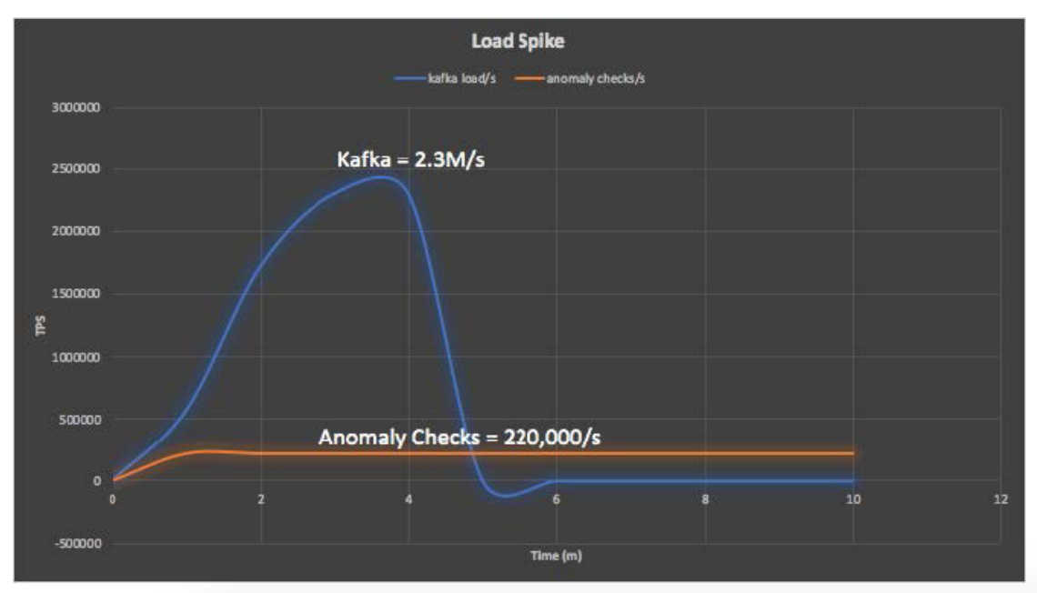 Building A Real Time Anomaly Detection Experiment With Kafka And Cassandra