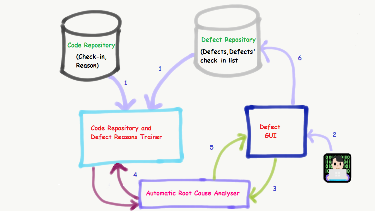 Automated Root Cause Analysis