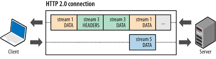 Getting Started With HTTP/2