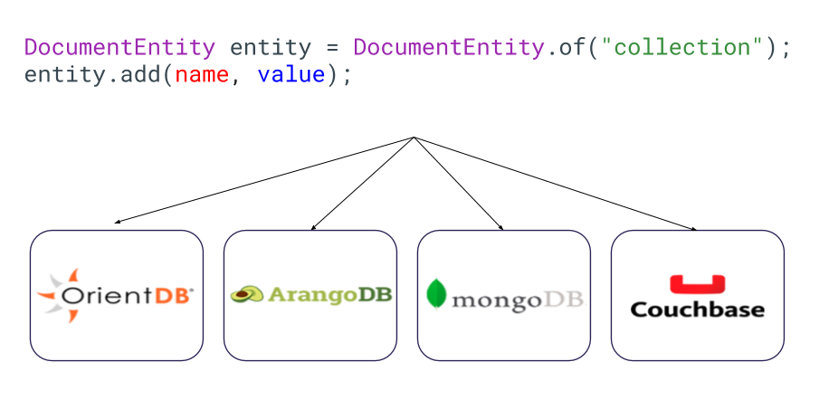 What's New With Jakarta NoSQL? (Part 1): Intro to Document With MongoDB