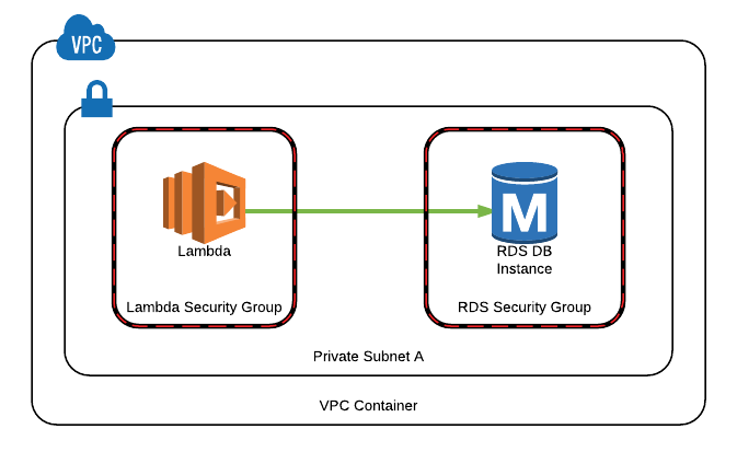 Aws Lambda With Mysql Rds And Api Gateway Dzone
