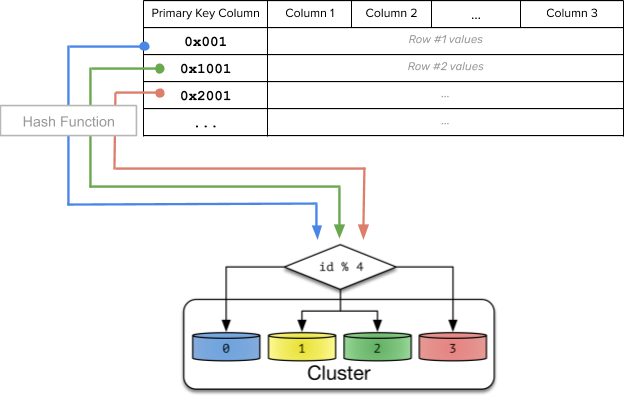 4 Data Sharding Strategies for Distributed SQL Analyzed