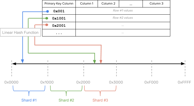 4 Data Sharding Strategies for Distributed SQL Analyzed - DZone