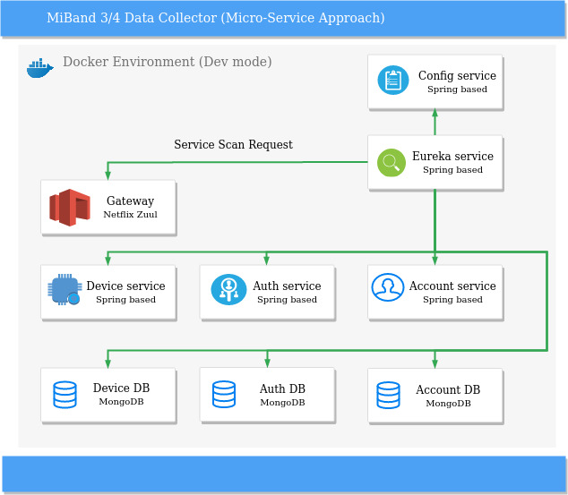 Miband 3 And React Native Part 3 Docker Spring Cloud