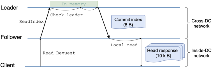 How We Reduced Multi-Region Read Latency and Network Traffic by 50%