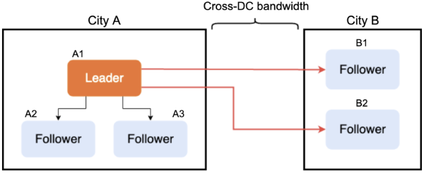 How We Reduced Multi-Region Read Latency and Network Traffic by 50%