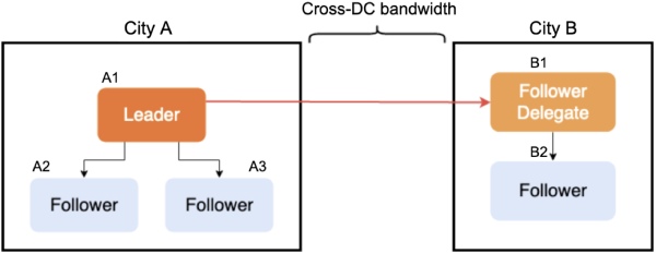 How We Reduced Multi-Region Read Latency and Network Traffic by 50%