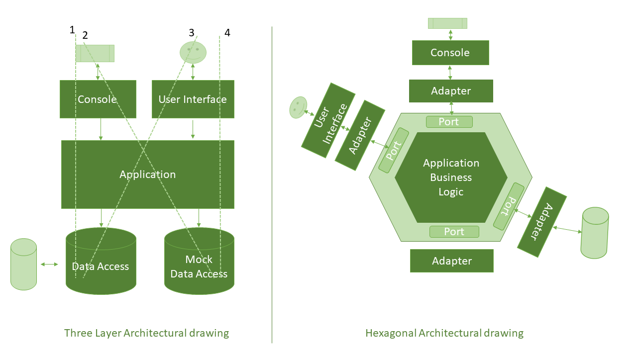 Ports And Adapters Architecture Java Example At James Reis Blog