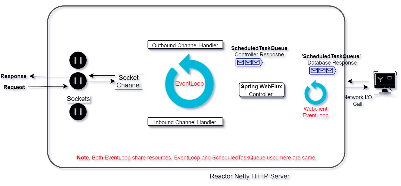 Springwebflux 