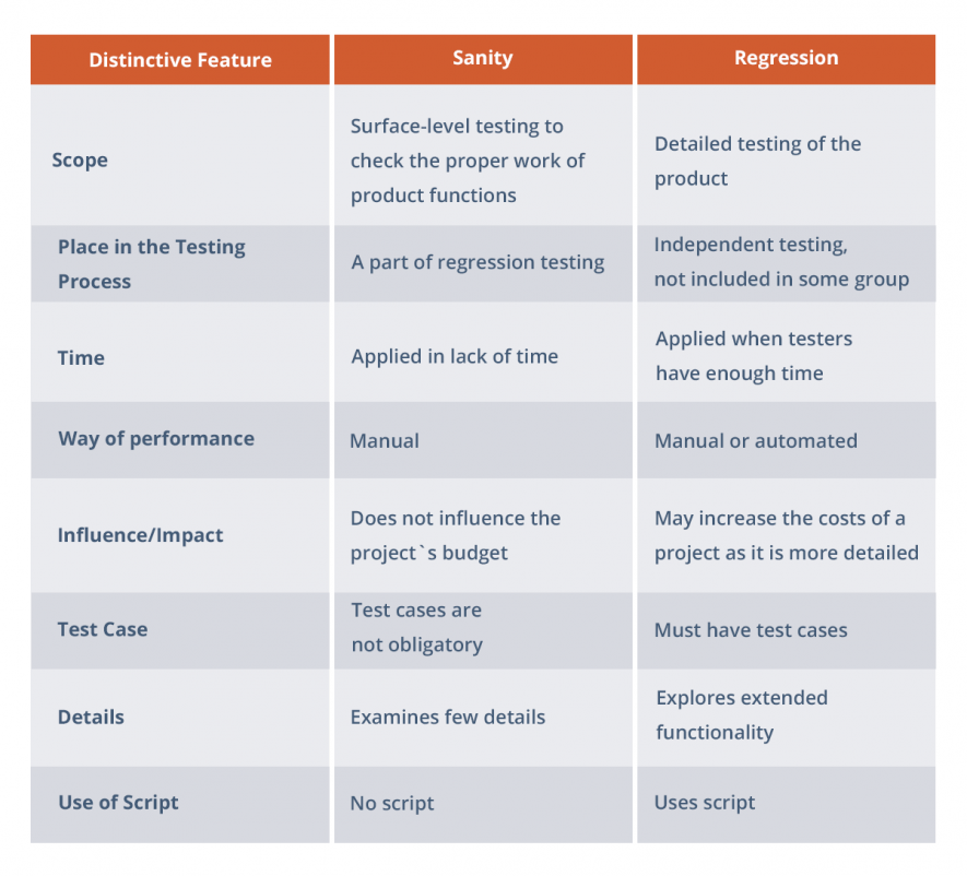 Sanity Testing Vs Regression Testing DZone