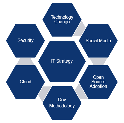 IT Strategy Approach For Digital Enterprise