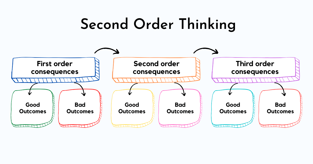 How to Make Better Decisions With Second-Order Thinking