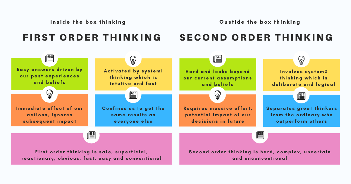 How to Make Better Decisions With Second-Order Thinking