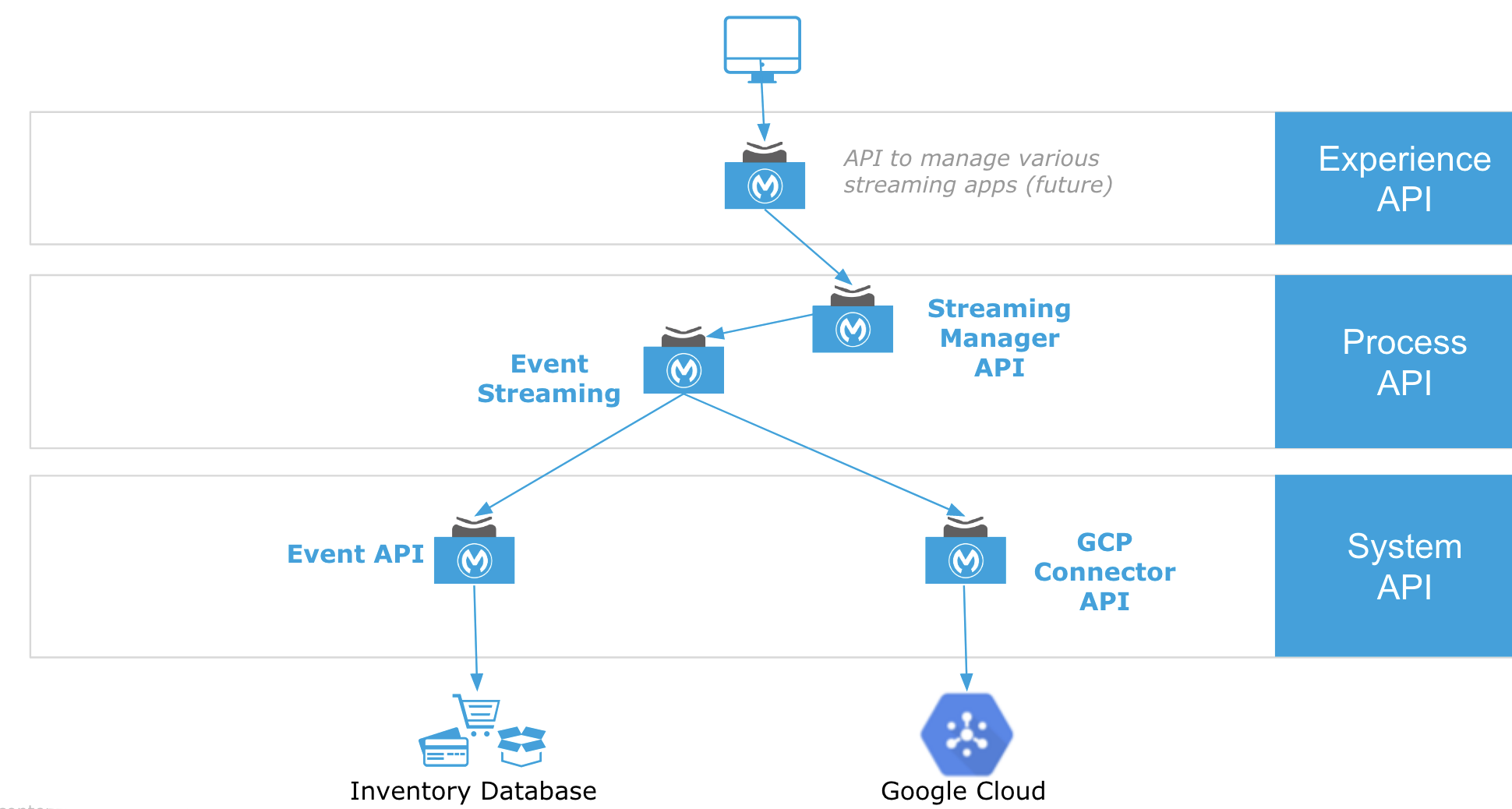 Event Streaming With MuleSoft