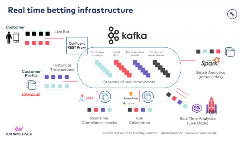Apache Kafka in the Gaming Industry