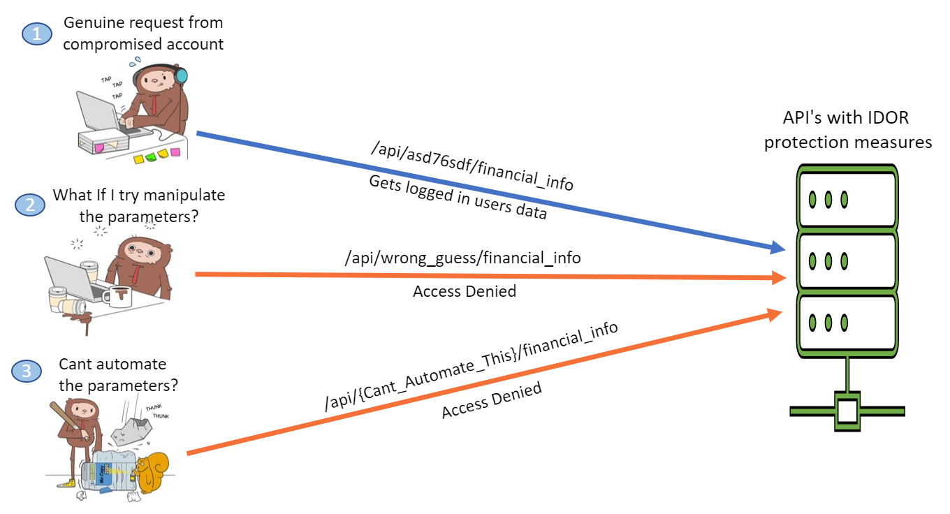 OWASP TOP 10 API Security Part 2 (Broken Object Level Authorization)