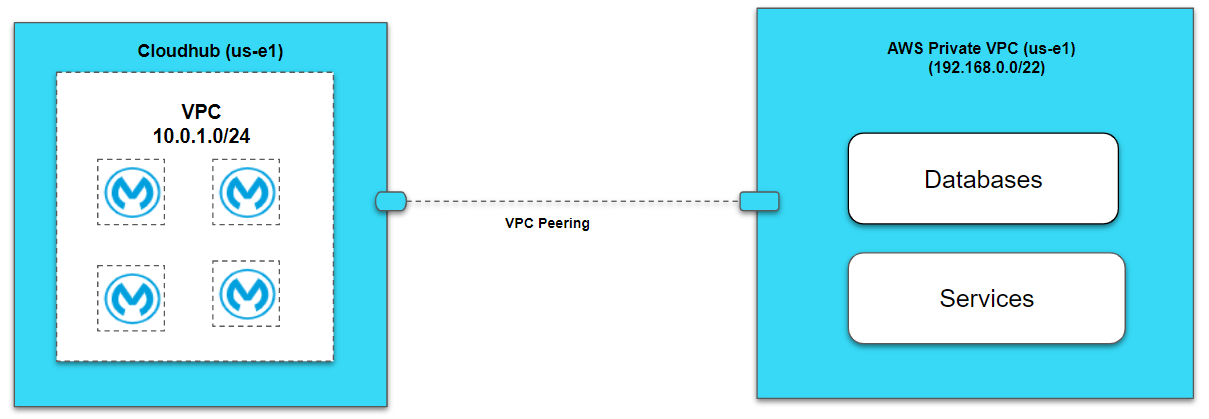 Deep Dive Into Architecture of MuleSoft Anypoint VPC, VPN and Dedicated Load Balancer