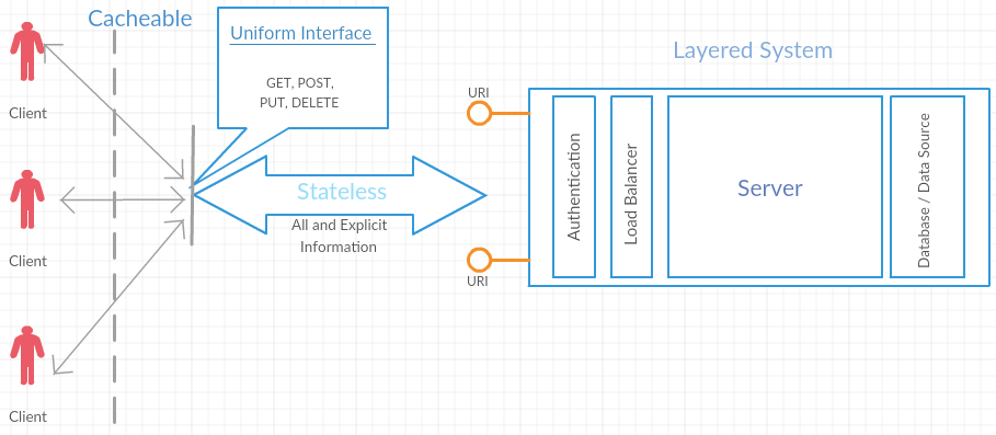 A Look At REST API Design Patterns DZone