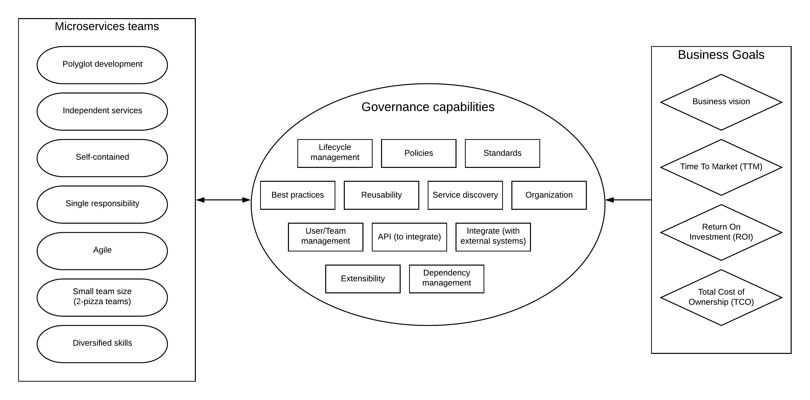 Microservices Governance and API Management