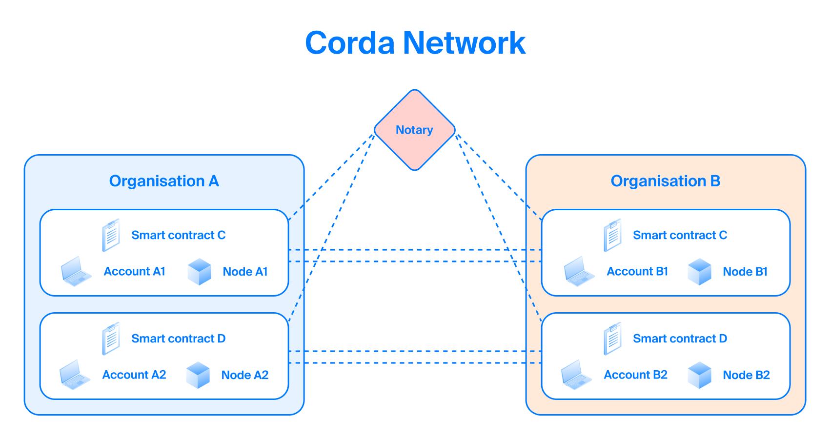 Picking An Enterprise Blockchain Protocol To Develop On