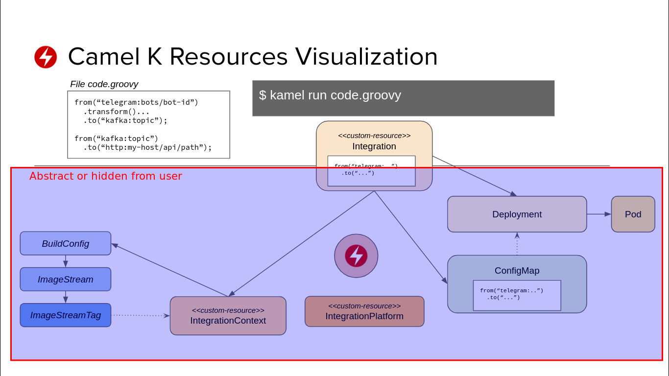 Write Kubernetes Native Application Using Camel K Part 1