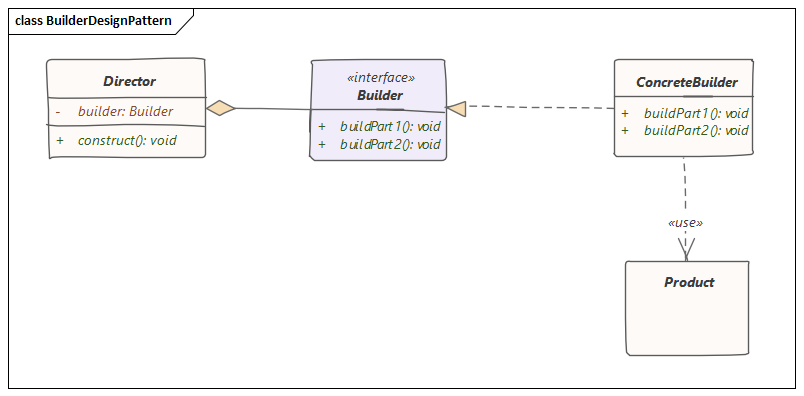 Builder Design Pattern In Java DZone