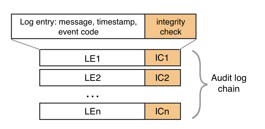 Security Logs: Cryptographically Signed Audit Logging for Data Protection