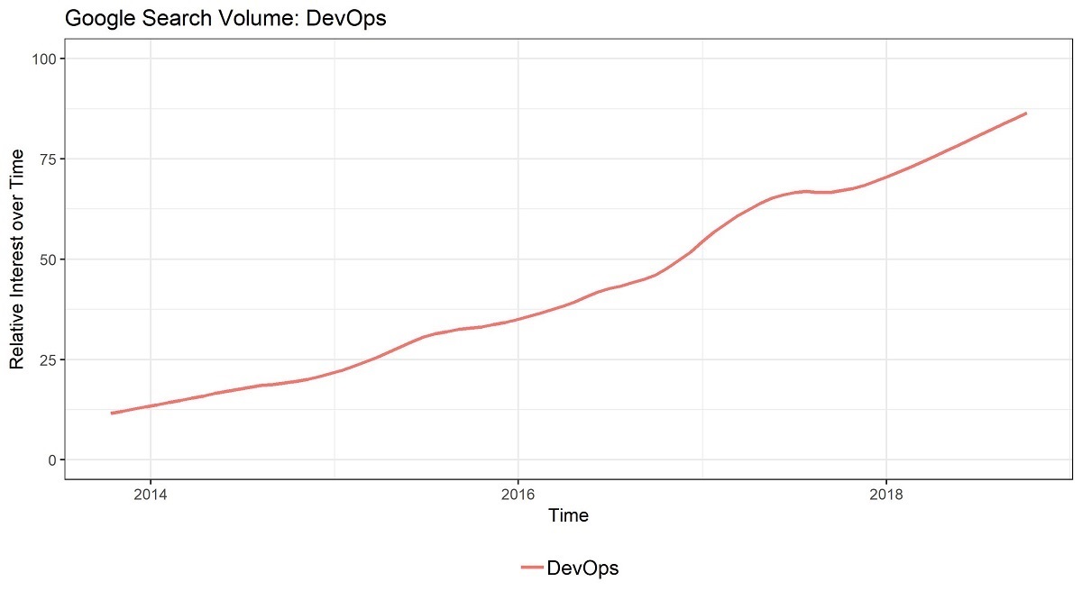 Why Should I Learn DevOps In 2021?