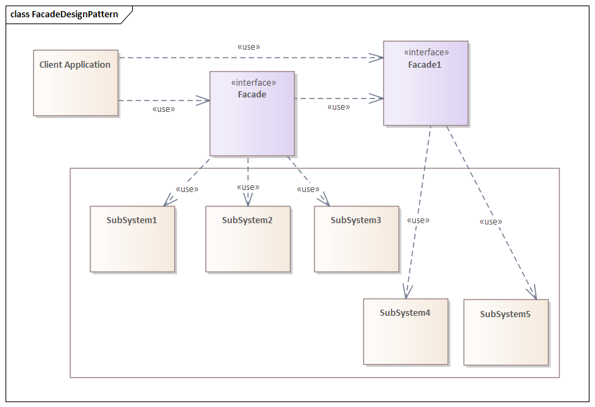 Facade Design Pattern In Java DZone