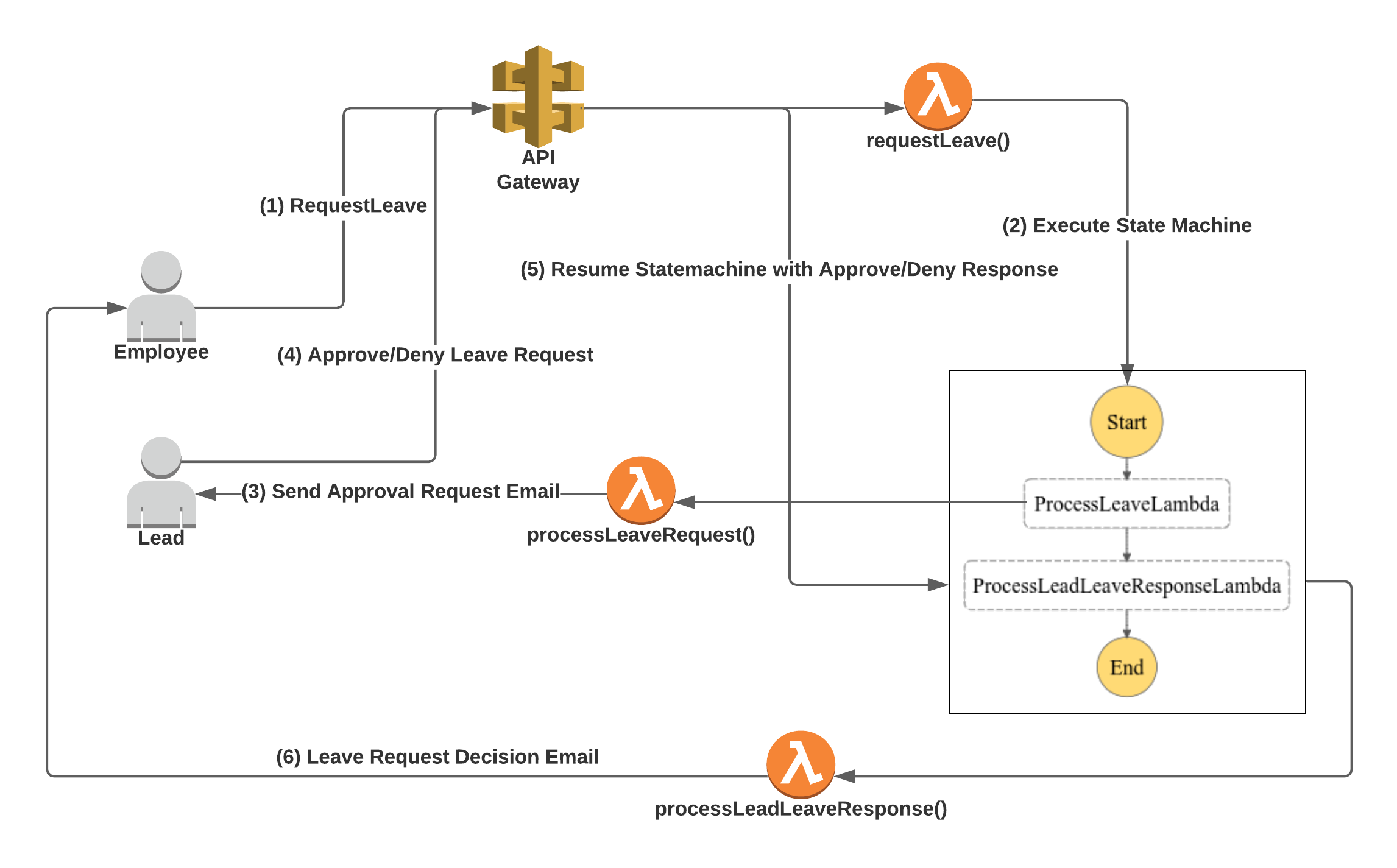Practical Serverless: Long-Running Workflows With Human Interactions Using Step Functions and ...