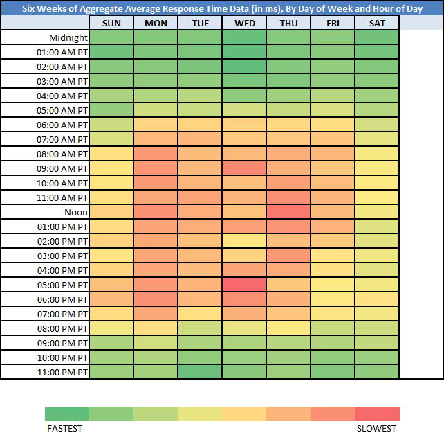 Taking Your Web Performance s Temperature Using A Heat Map DZone
