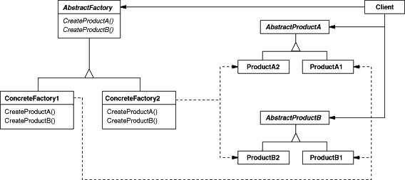 Factory Method Vs Abstract Factory again DZone